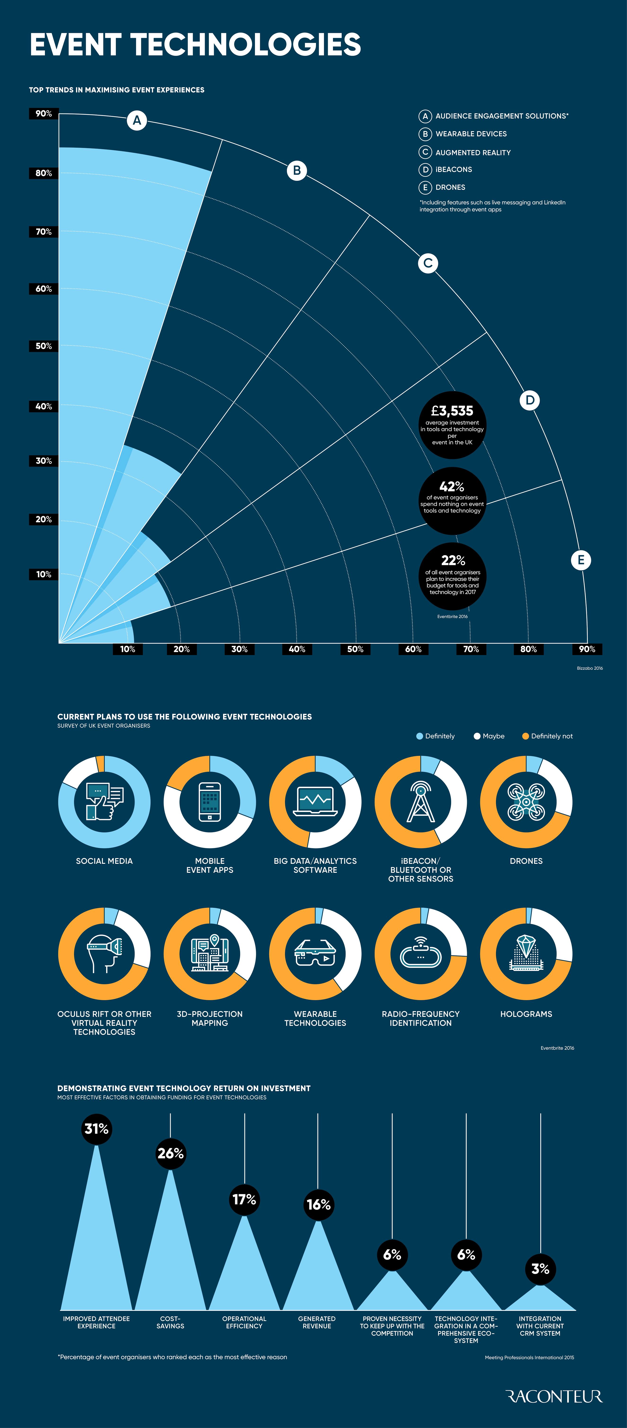 Events technologies #infographic - Visualistan
