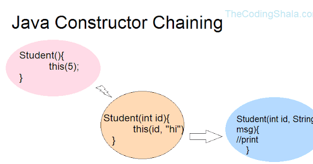 Java Constructor Chaining The Coding Shala