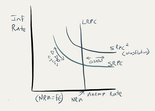 Macroeconomics AP: The Phillips Curve