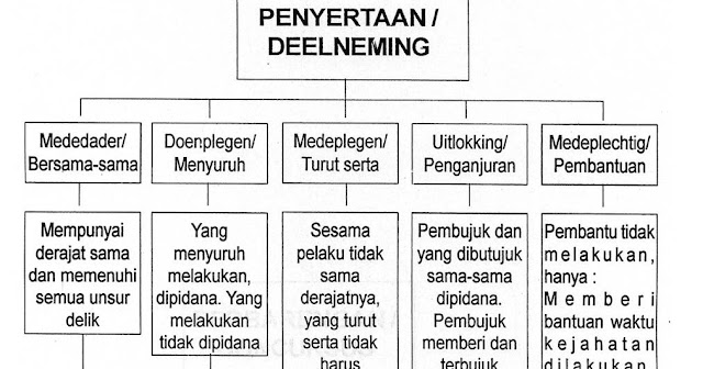 perbedaan Penyertaan/deelneming (Pleger, Doen Pleger, Medepleger Dan ...