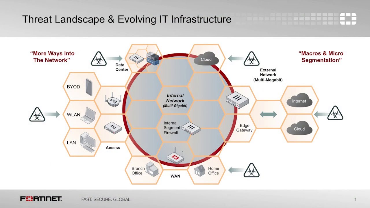 The Internal Segmentation Firewall: The Future | Source: Fortinet.com