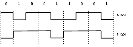 PENGKODEAN DATA DIGITAL (NRZ-L, MANCHESTER) ~ MATERI TELEKOMUNIKASI