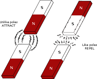 Types of Non-Contact Force - Physics Rishi