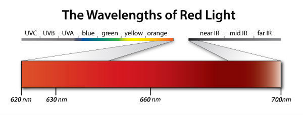 How does led red light 620nm -750nm works? what is the capable of red ...