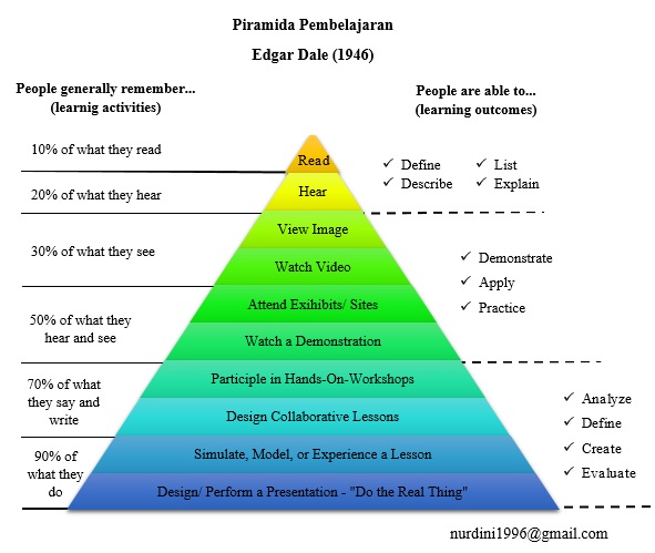 Mindline: Piramida Pembelajaran Edgar Dale (1946)