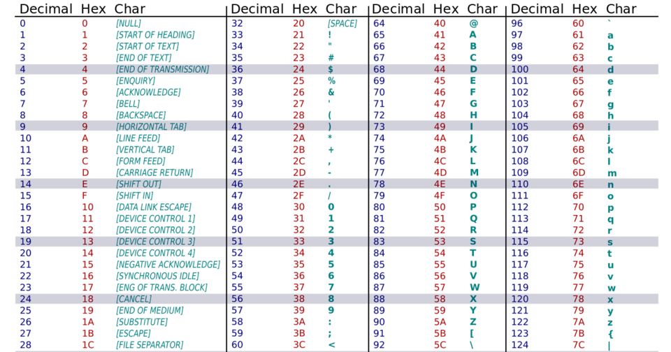 Digital Forensics Examiner: Digital Forensics:(ASCII) คือ