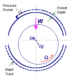 An Introduction To Journal Bearings