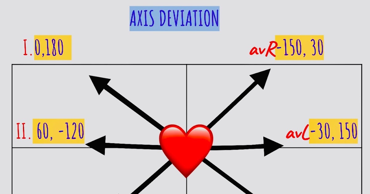 Medicowesome: All mnemonics for how to determine axis deviation of EKG