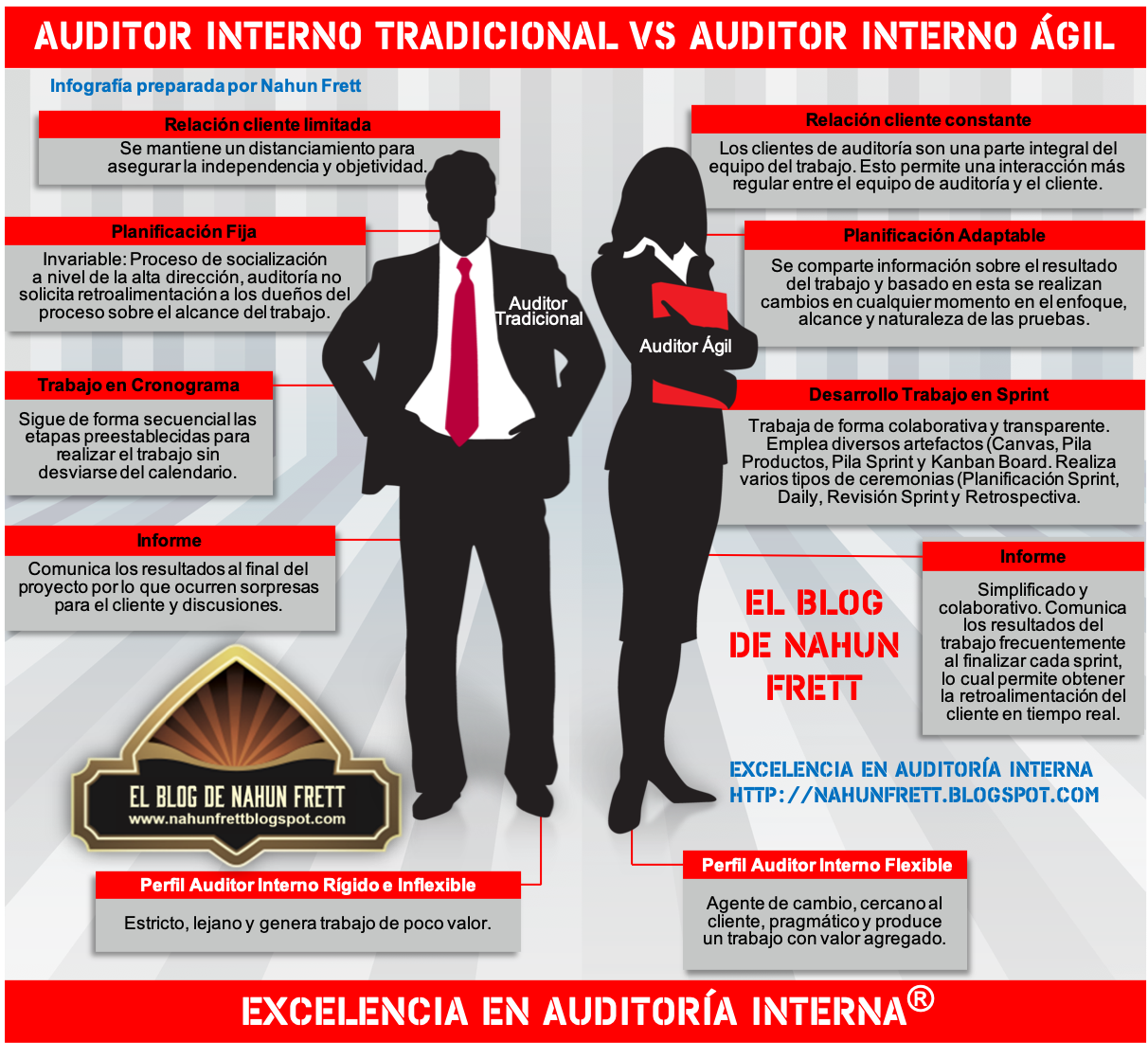 Nahun Frett: Auditor interno tradicional vs. auditor interno ágil