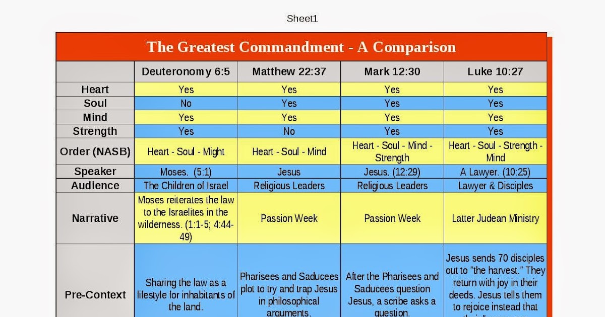 A Harmony of the Greatest Commandment ~ We Talk of Holy Things