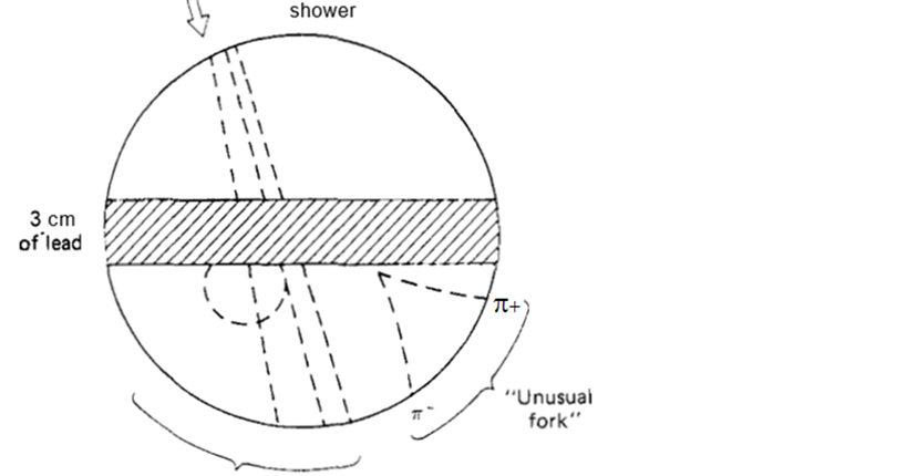 Strange particles - 99Physics
