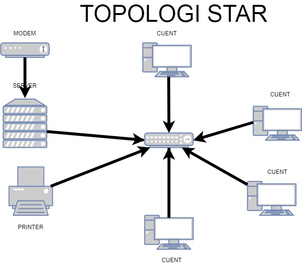 HASIL SKETSA TOPOLOGI JARINGAN