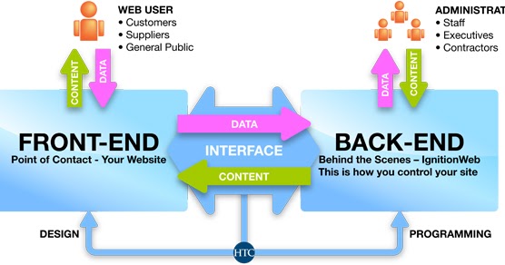 Front-end & Back-end Developer Difference ~ Front-end Development School