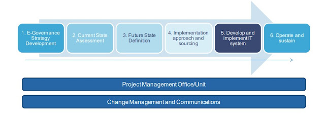 Explain E-Governance Project life cycle.