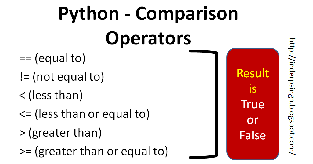 Python tutorial 4 | Comparison Operators - Software Development and ...
