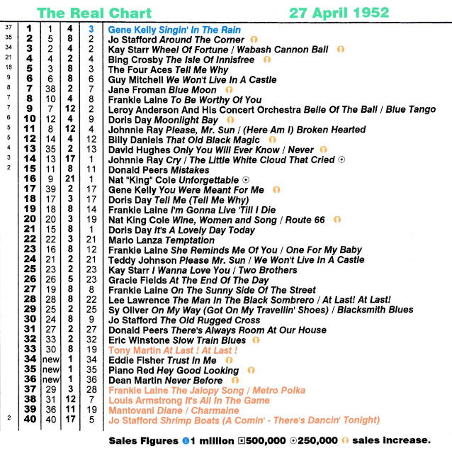 Real Life And Real Charts: 1950's Charts