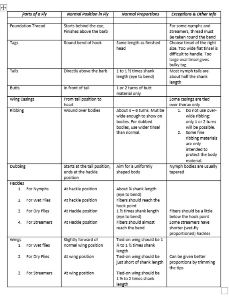 Flytying: New and Old: Rules of Thumb Table for Fly Proportions