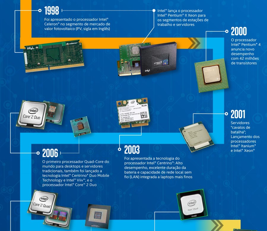 A (fantástica) evolução dos processadores Intel em 45 anos! – IT Forum
