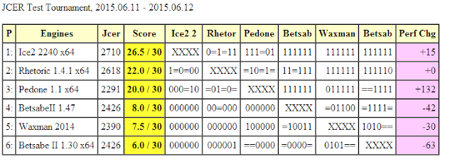 Ice2 2240 wins JCER Test Tournament, 2015.06.11 - 2015.06.12