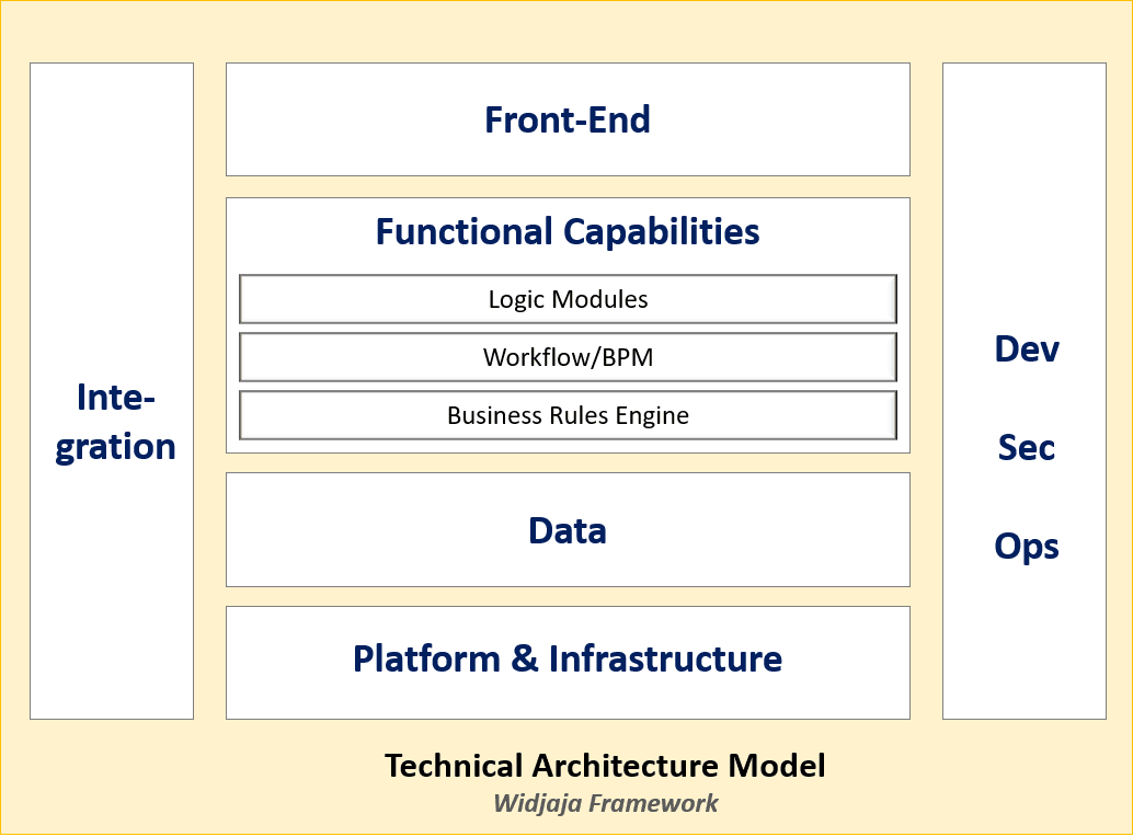 IT Architecture: Functional Capabilities