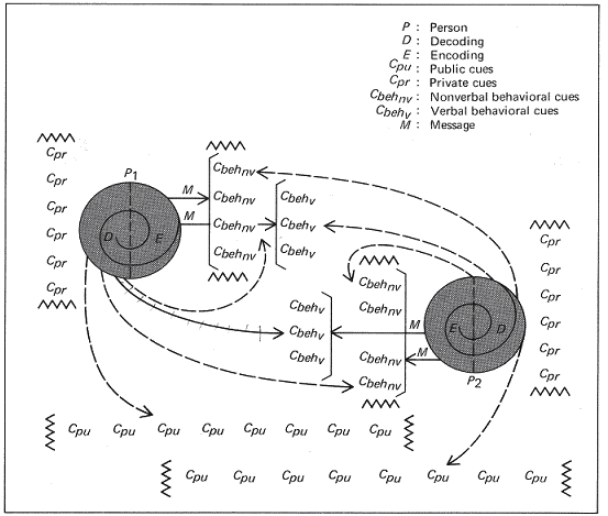 Barnlund’s Transactional Model of Communication