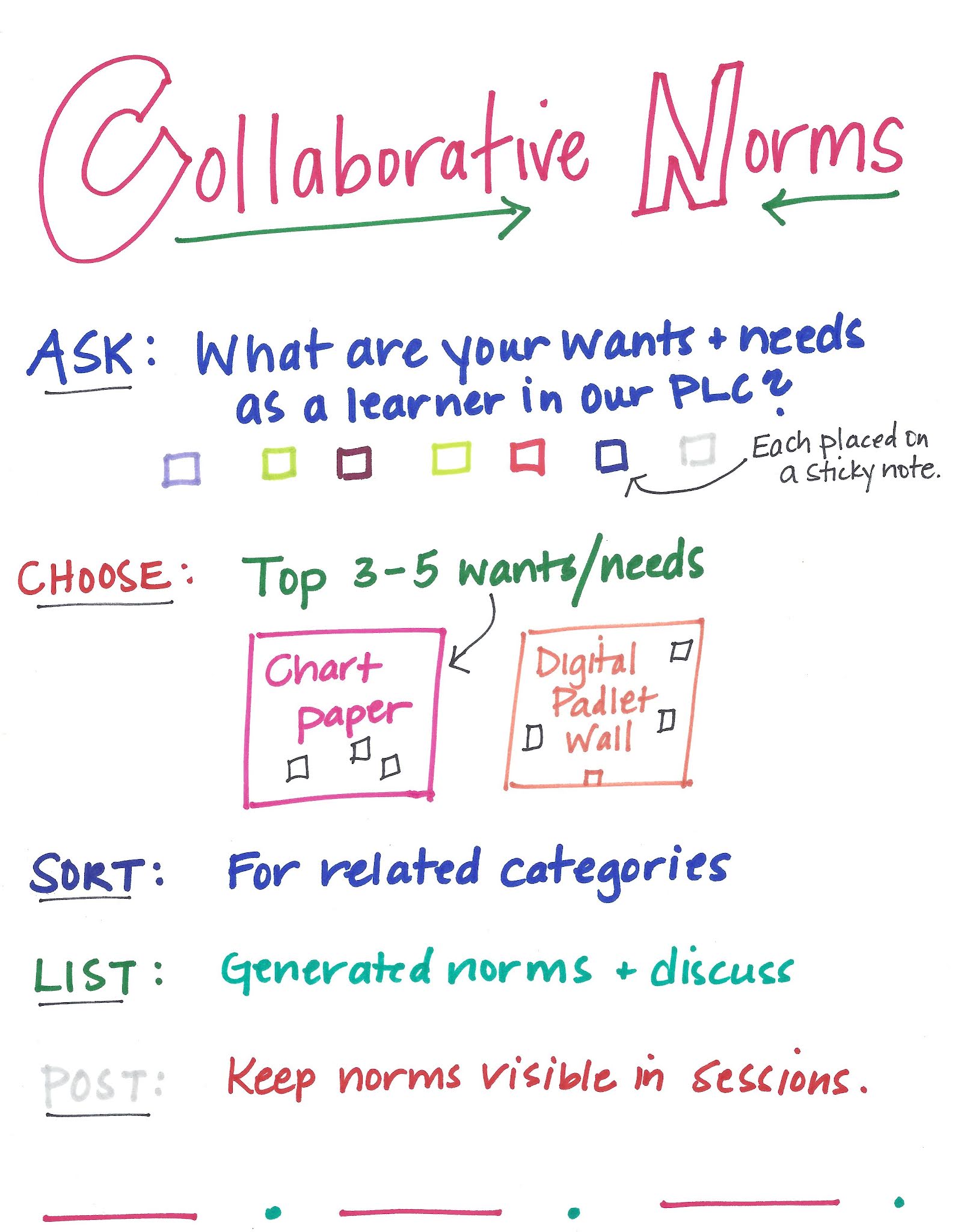 Create Collaborative Norms | The Coaching Sketchnote Book with Dr ...