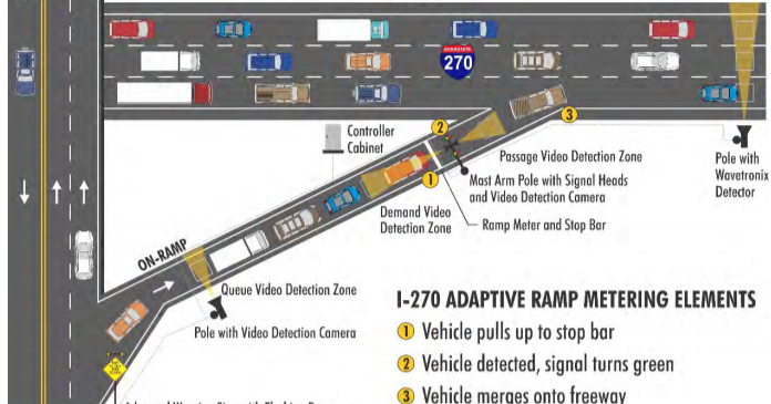 Robert Dyer @ Bethesda Row: Metered on-ramps advancing for I-270 congestion