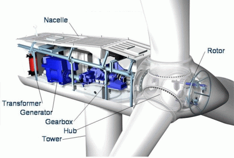 Triogenius: Wind Turbines: Got Energy?