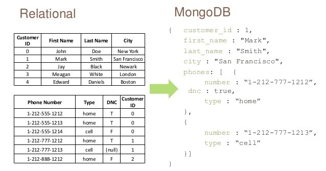 MongoDB : Database NoSQL Berbasis Dokumen yang sedang Naik Daun di Era Big Data