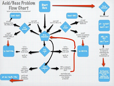 Dan has Class: Acid-Base Problem Solving Flow Chart