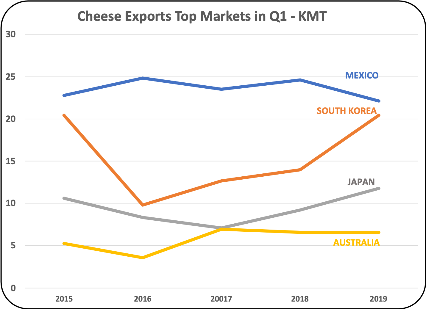 MilkPrice: Exports and Imports
