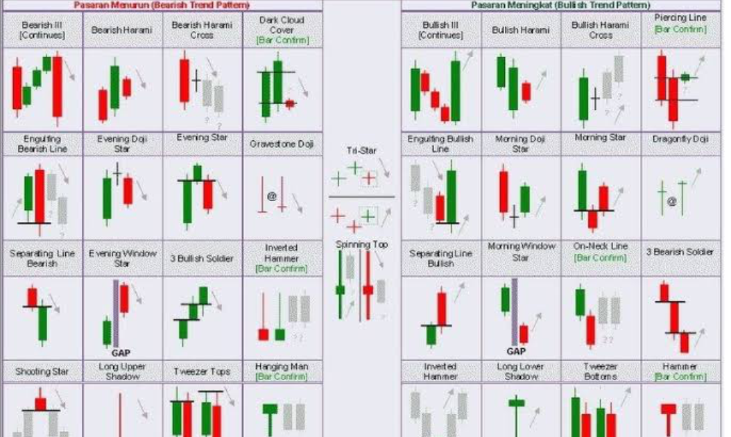 Candle Stick Pattern dalam menganalisis arahpasar saham