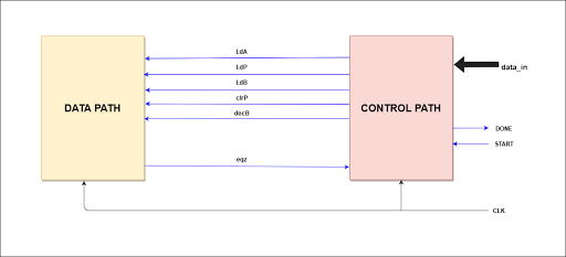 Verilog Code Datapath And Controller Design Design 1 Multiplication By Repeated Addition