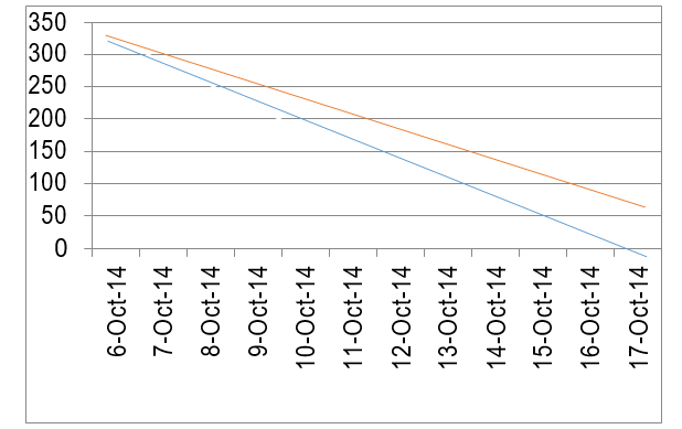 SCRUM BURN-DOWN CHARTS