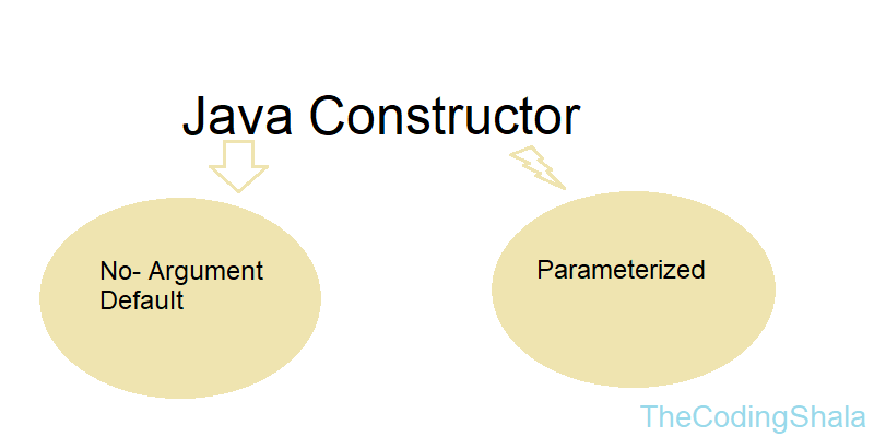 Java Constructors | The Coding Shala