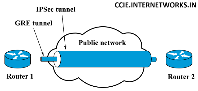 How to configuring GRE Tunnel instead of virtual link.? - The CCIE lab