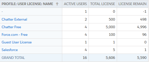 SimplySfdc.com: Salesforce: User License Reporting