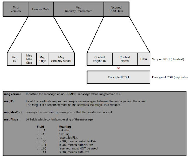 Mengenal SNMP, Cara Kerja, dan Fungsi SNMP ~ Belajar Networking - Ipeph