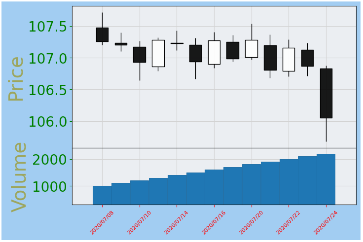 serverあれこれ: mplfinanceのチャートの背景色や軸の色・サイズを設定する