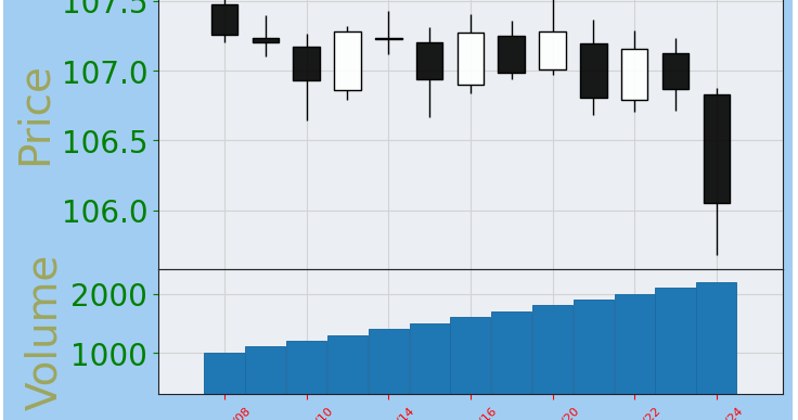 serverあれこれ: mplfinanceのチャートの背景色や軸の色・サイズを設定する
