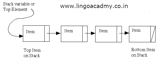 Stack Operations Using Pointer Abc