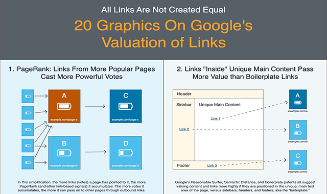 20 New Graphics on Google's Valuation of Links #infographic - Visualistan