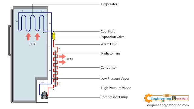 Working Principle of Refrigerator With Diagram and PDF