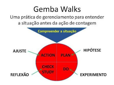 PROF. A. MARINS: GEMBA WALK: SAIBA O QUE ELA PODE FAZER PARA VOCÊ!