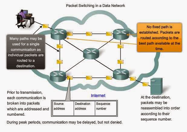 Switching Techniques | TheCheesyGeek