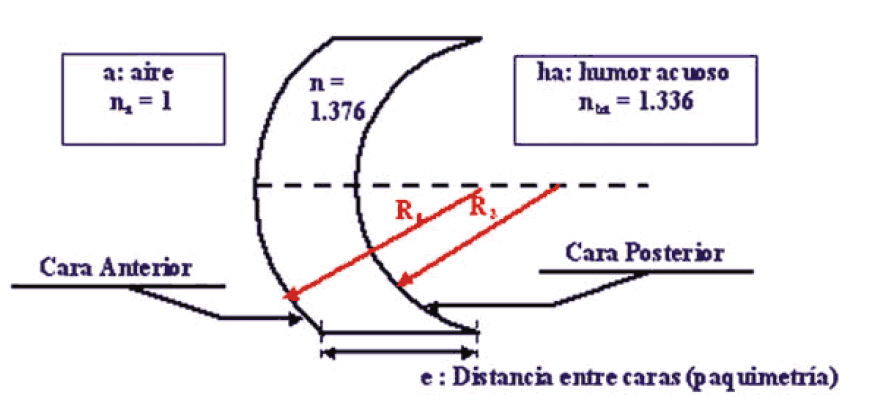 Cátedra N° 04 - Propiedades refractivas