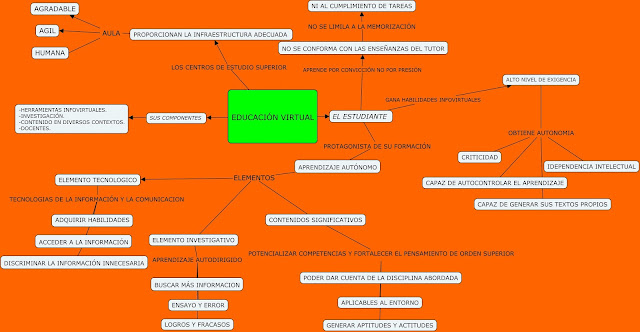 Palma Leal Unadm Mapa Conceptual Eje 3 Actividad 1