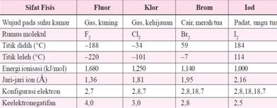 Unsur Halogen