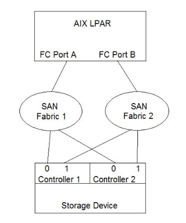 AIX for System Administrators: STORAGE - MPIO