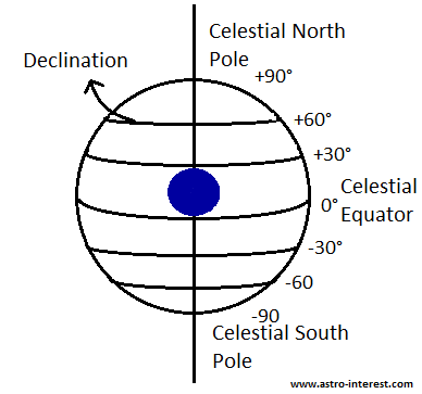 Astrointerest: Celestial Sphere - The Equatorial Coordinate System